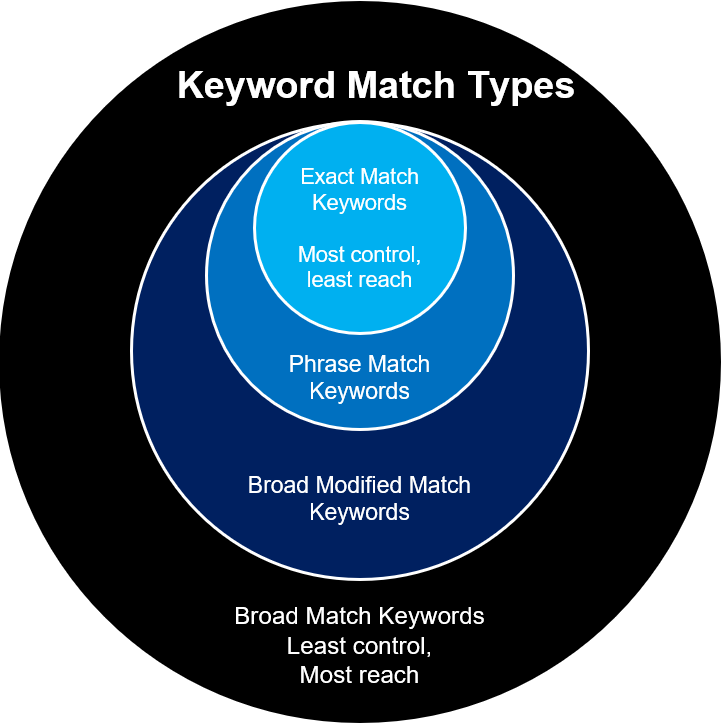 Google Ads Announces the End of Broad Modified Match & Changes to ...